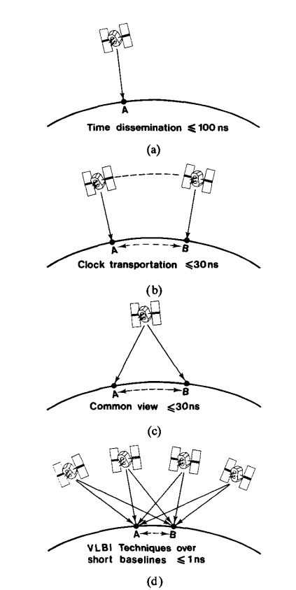 GPS Time and Frequency Transfer Techniques a brief overview » Scholar